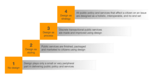 Are you making a bid for design? – Public Policy Design