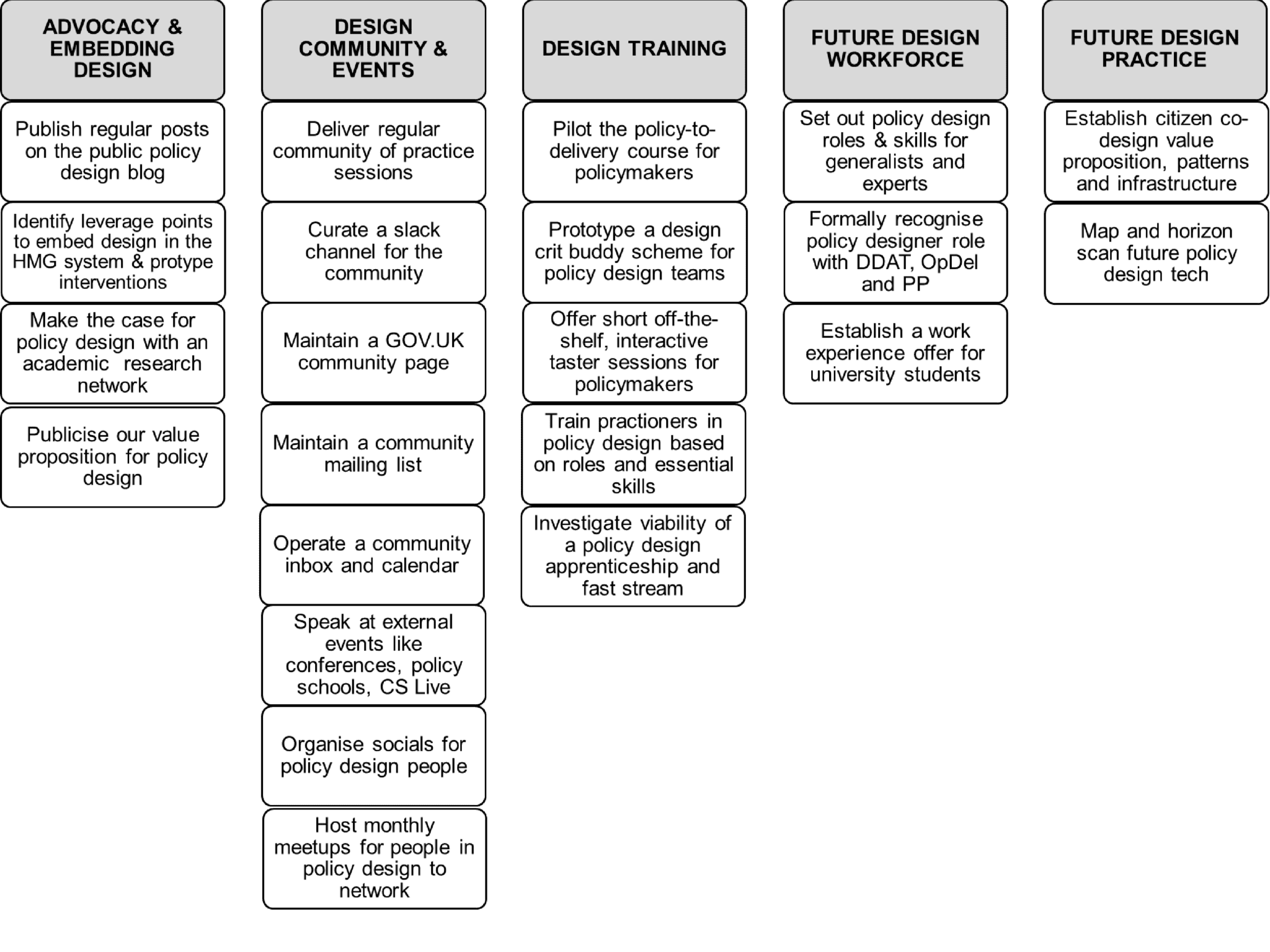 New strategy for policy design – Public Policy Design