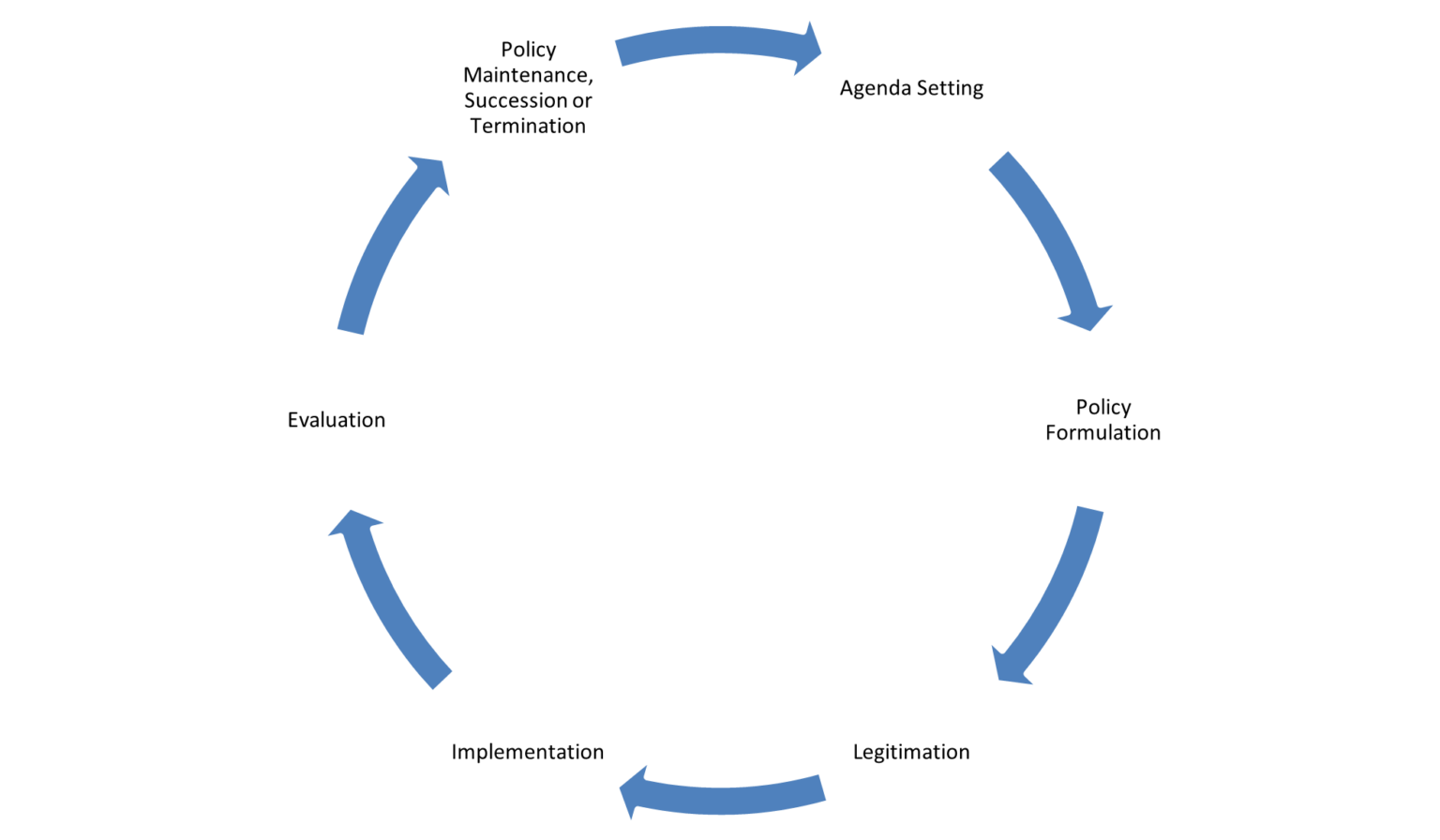 What does policymaking look like? – Public Policy Design