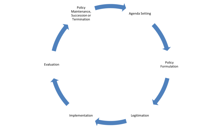 What does policymaking look like? – Public Policy Design
